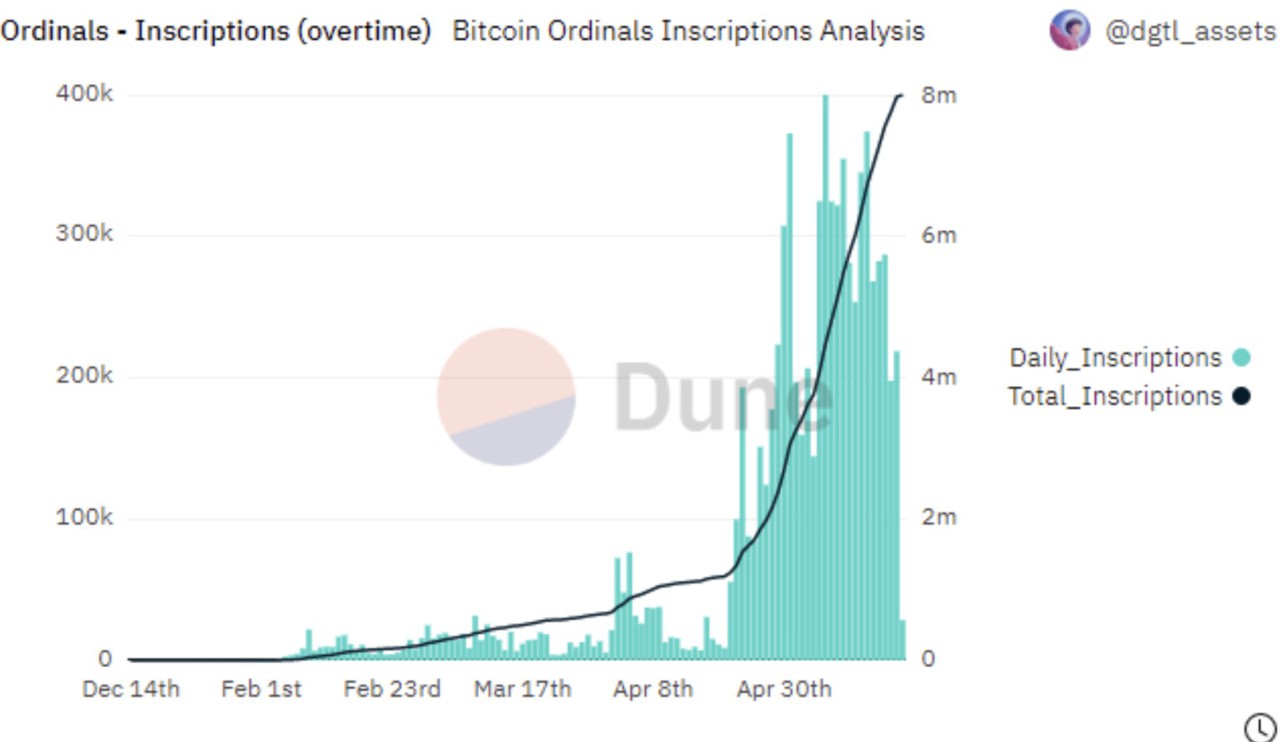 Total Biaya Pencetakan Bitcoin Ordinals Meningkat 700% Sejak April 2023 ...