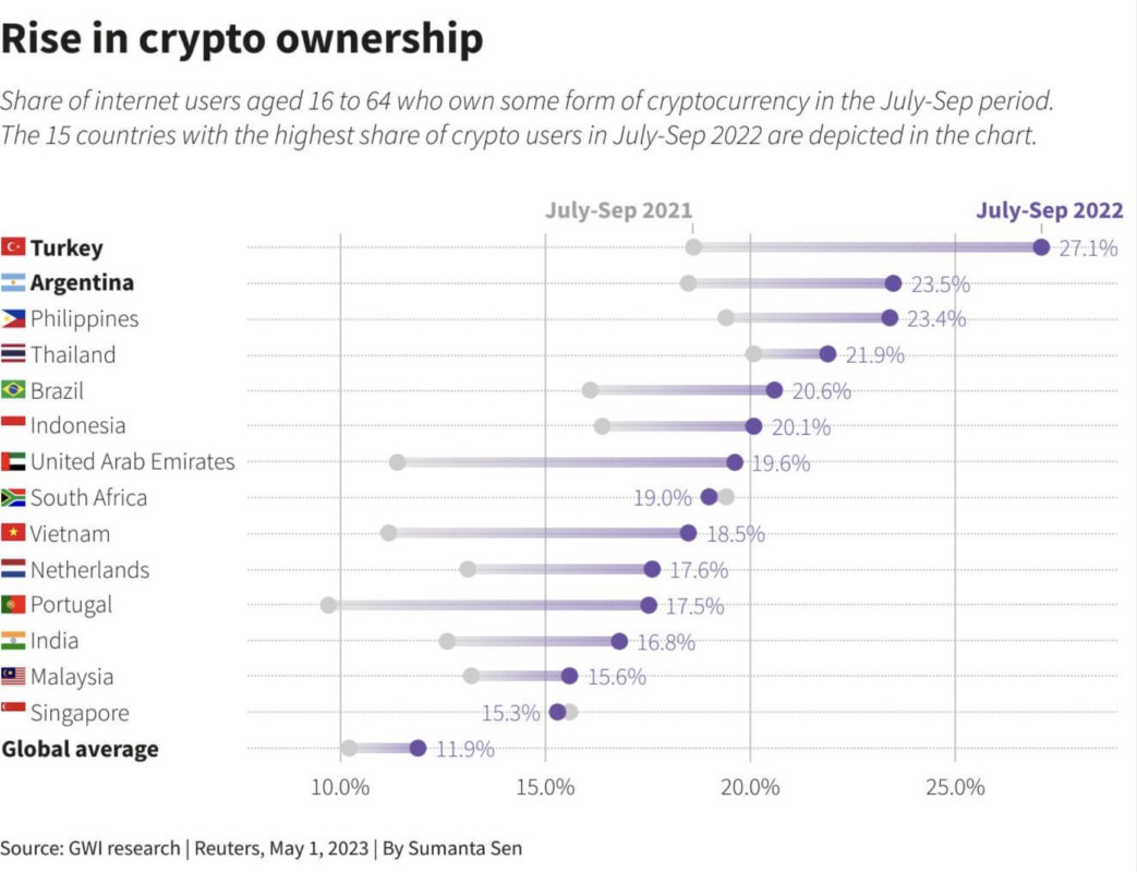 Alami Inflasi, Kepemilikan Mata Uang Crypto di Turki, Argentina, dan Filipina Melonjak! - Pintu News