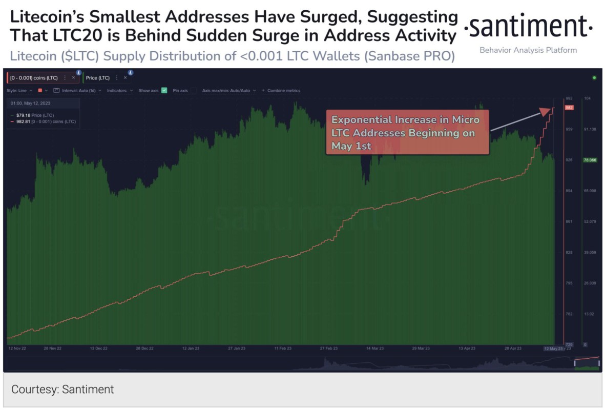 Berkat Halving dan Transaksi LTC20, Harga Litecoin (LTC) Terlihat Naik 7,5% - Pintu News