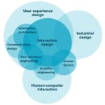 Apa itu Human Computer Interaction (HCI), Penting Buat AI? - Pintu Blog