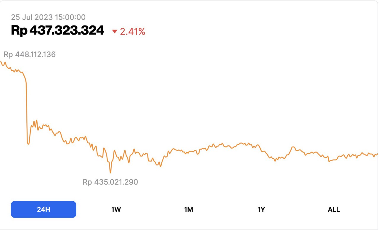 Harga Bitcoin Turun Hari Ini (25/7/23) Hingga Sentuh Rp435 Juta, Ini 3 ...