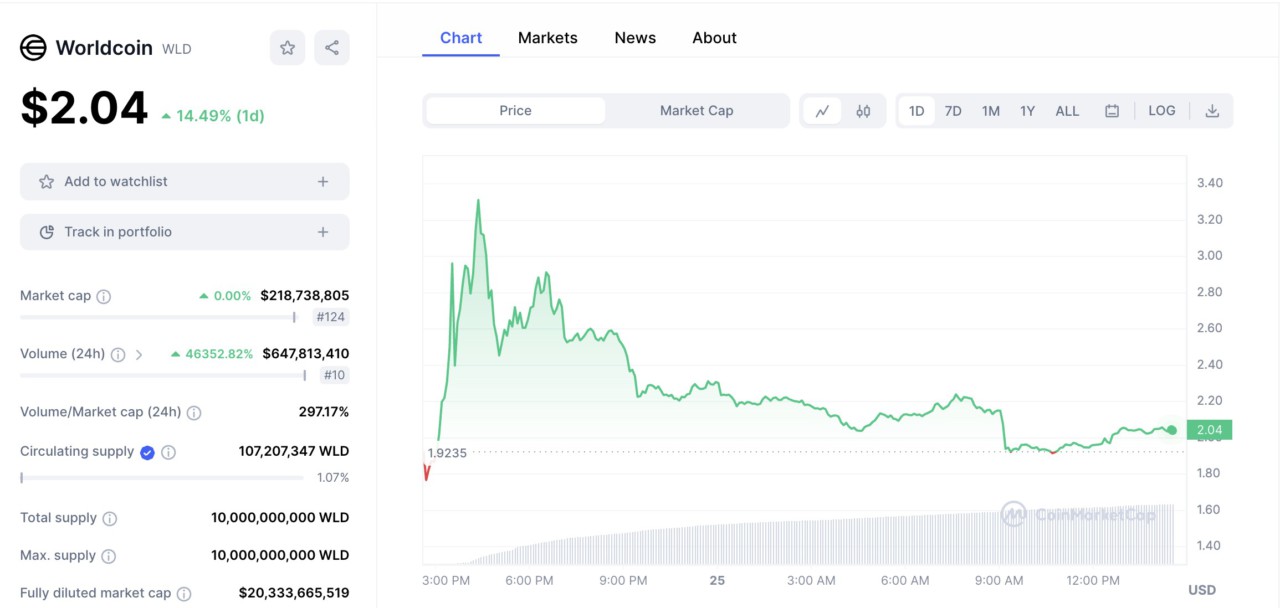 Harga Token Worldcoin (WLD) Melonjak Lebih dari 60% Setelah Listing di ...