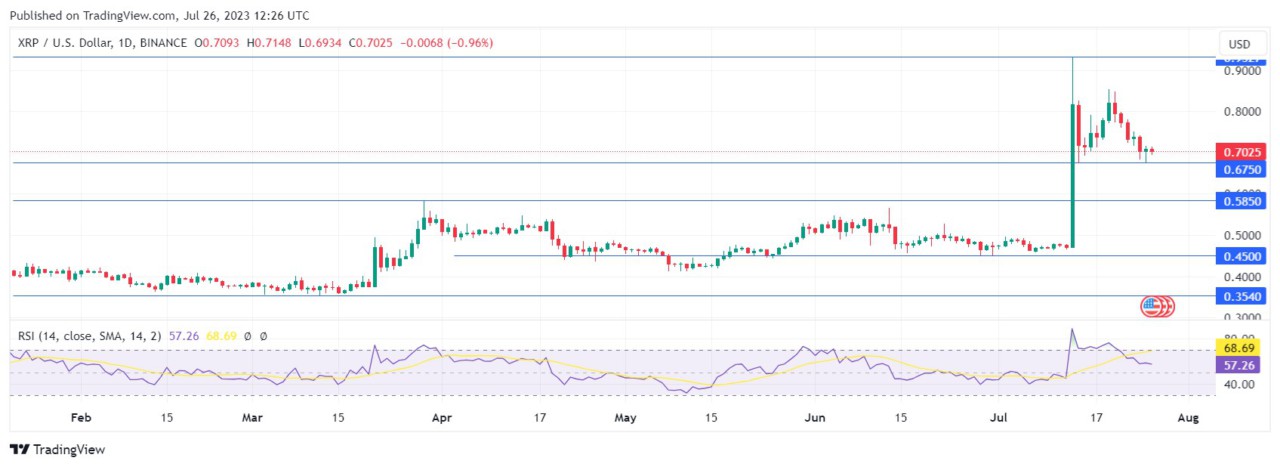 Harga XRP Mendekati Titik Balik Penting, Berikut Skenario yang Mungkin Terjadi! - Pintu News