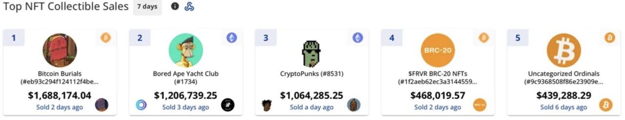 Penjualan Mingguan NFT Turun 4,33%, Koleksi NFT Bitcoin Burials Raup Rp25 Miliar! - Pintu News