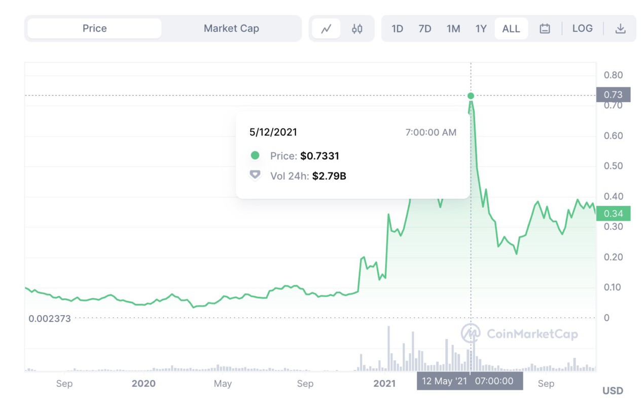 5 Aset Crypto Murah yang Cocok Untuk Investasi Jangka Panjang - Pintu Blog
