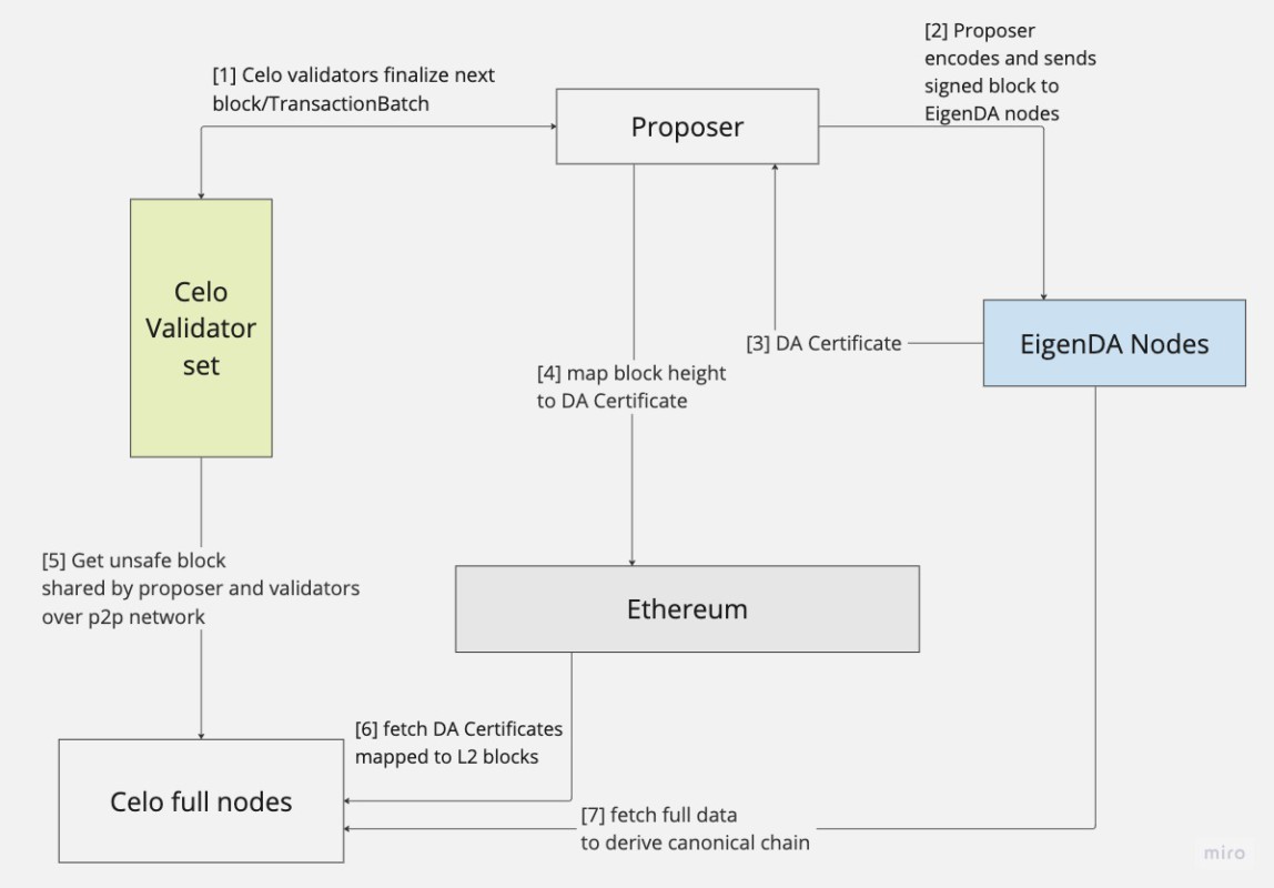 Celo Blockchain Kembali ke Ethereum, Langkah Strategis Menuju Ekosistem ...