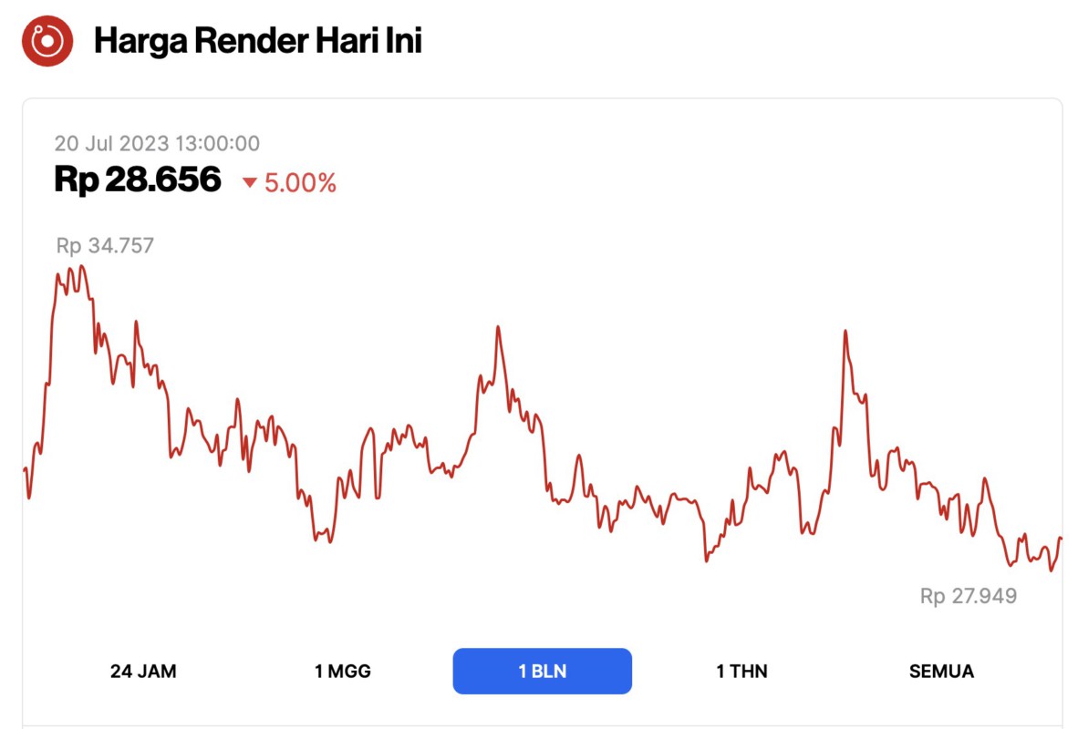 Prediksi Harga Render 2023: RNDR Berpotensi Naik 133% di Akhir Tahun? - Pintu News