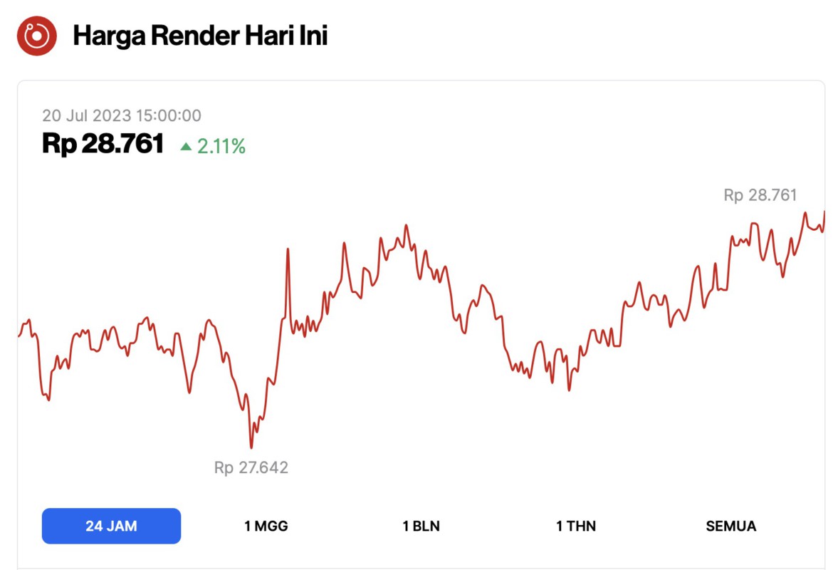 Prediksi Harga Render 2023: RNDR Berpotensi Naik 133% di Akhir Tahun ...