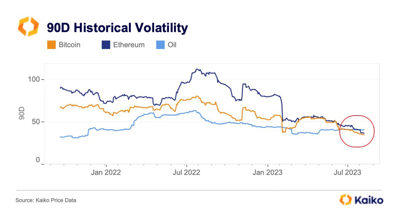 Bitcoin dan Ethereum Kini Lebih Stabil Dibandingkan Minyak, Apa Faktor ...