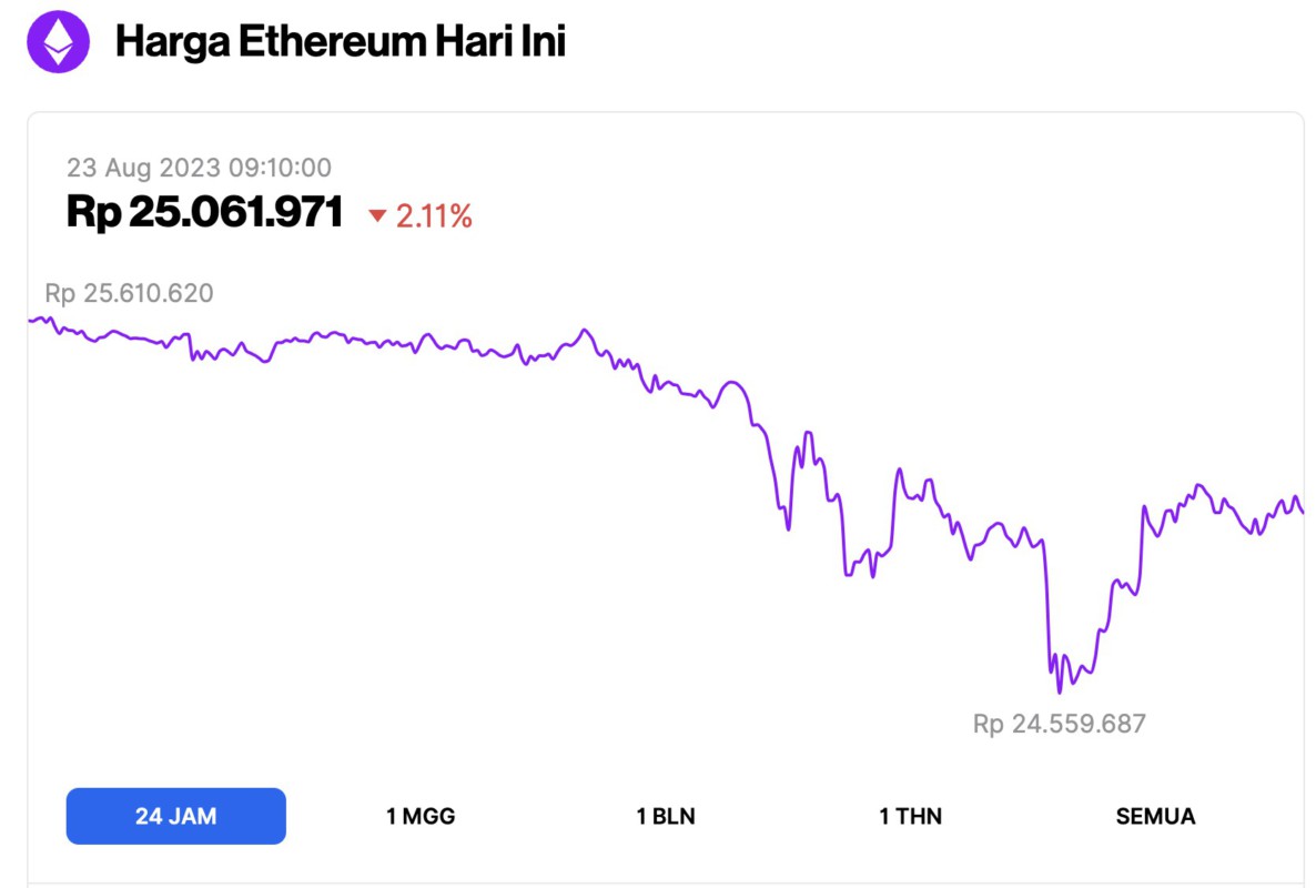 Selagi Harga Bitcoin dan ETH Melemah Hari Ini (23/8/23), Satu Altcoin ...