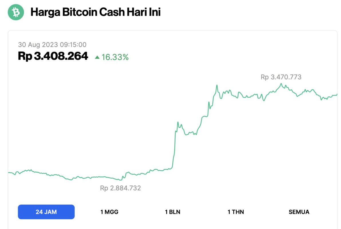 5 Crypto Naik Hari Ini (30/8/23), STX Memimpin Reli dengan 18% - Pintu News