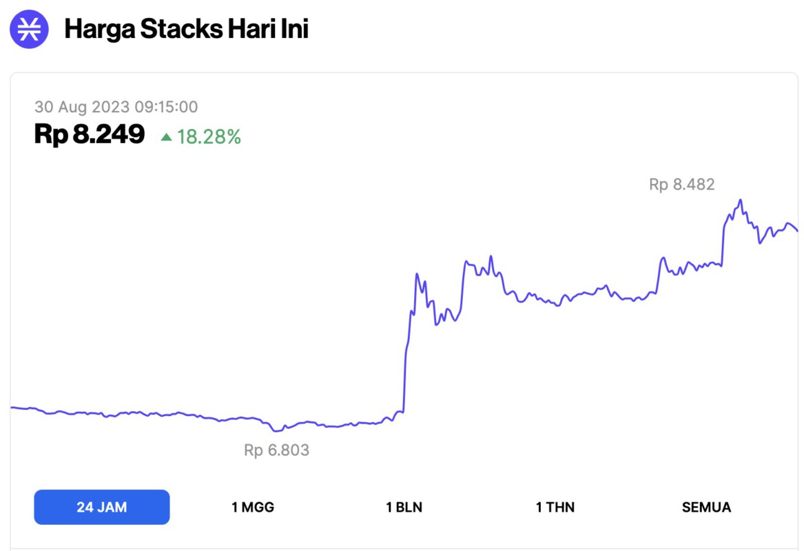 5 Crypto Naik Hari Ini (30/8/23), STX Memimpin Reli dengan 18% - Pintu News