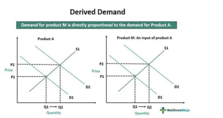 Pengertian Derived Demand: Mengenal Lebih Jauh Permintaan Turunan ...