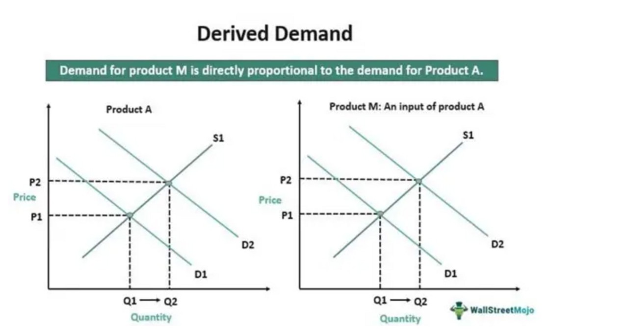 Pengertian Derived Demand: Mengenal Lebih Jauh Permintaan Turunan ...