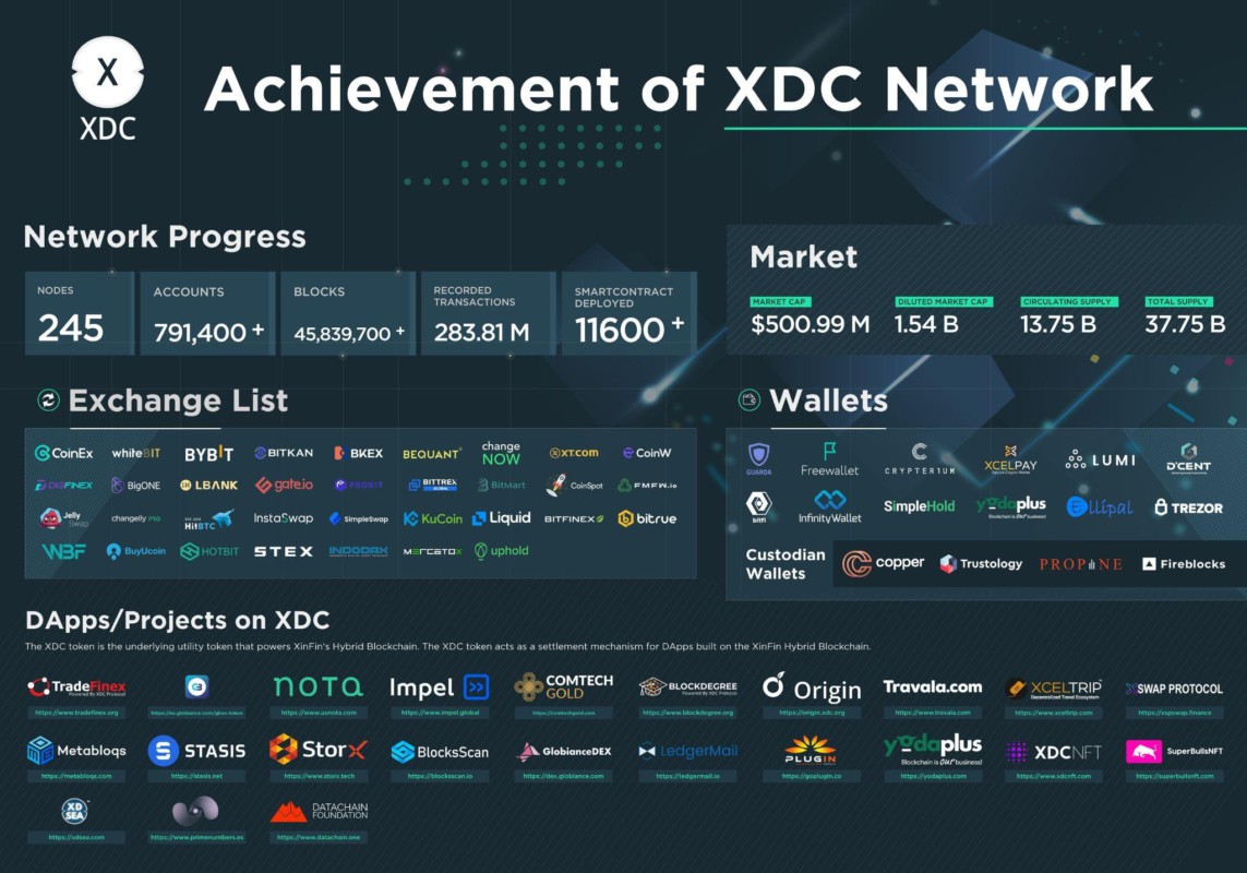 Temukan Bagaimana XDC Network Mengubah Dunia Perdagangan dan Keuangan ...