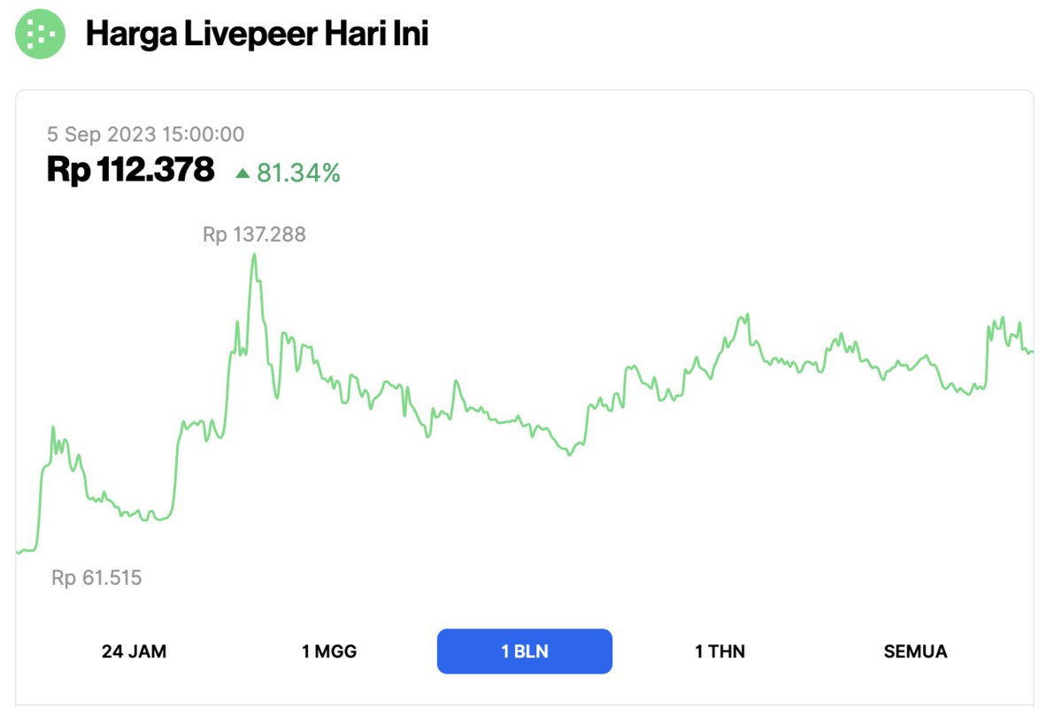 Prediksi Harga Livepeer 2023, LPT Siap Melonjak 50,95% di Akhir Tahun! - Pintu News