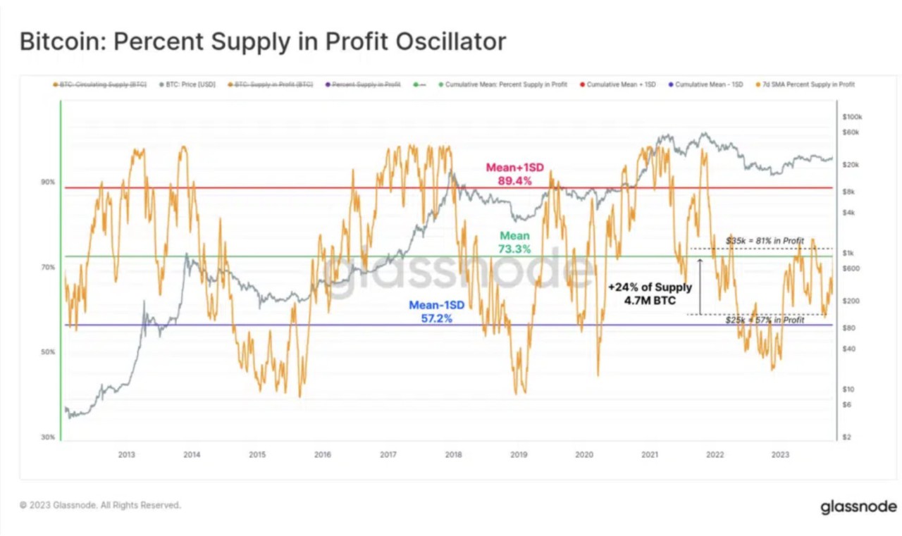 Bitcoin Melambung Tinggi, 80% Pemegang Bitcoin Raup Untung! Apa yang ...