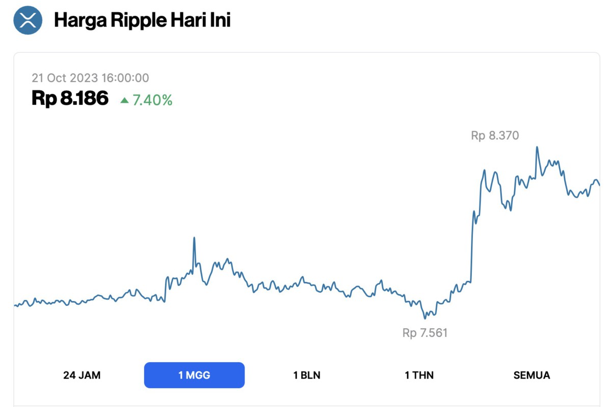 XRP Melonjak 7,40% dalam 1 Minggu, Apa yang Terjadi di Balik Pertarungan Ripple Vs SEC? - Pintu News