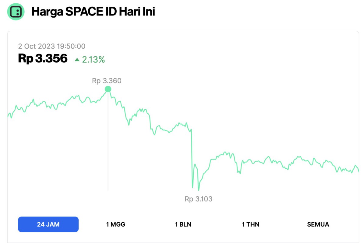 Prediksi Harga Space ID (ID) 2023: Berpotensi Meroket 43% di Akhir ...