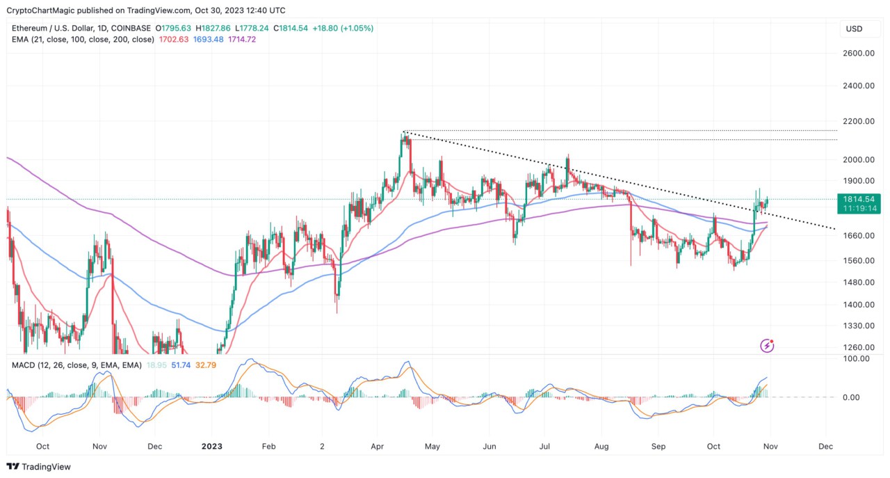 Apakah Ethereum Akan Menembus Rp39,6 Juta? Ini Prediksi dan Faktor Pendukungnya! - Pintu News