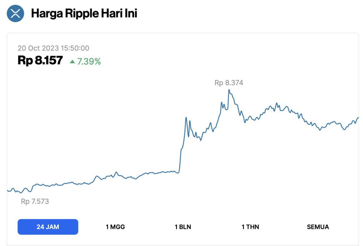 Kabar Crypto Hari Ini: Harga Bitcoin Mendekati Rp475 Juta dan XRP Raih Kemenangan Hukum! - Pintu ...