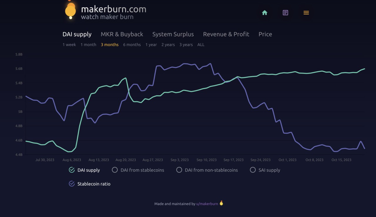 Keuntungan Tahunan Maker (MKR) Melonjak Melebihi Rp3,1 Triliun, Apa Faktor Utamanya? - Pintu News
