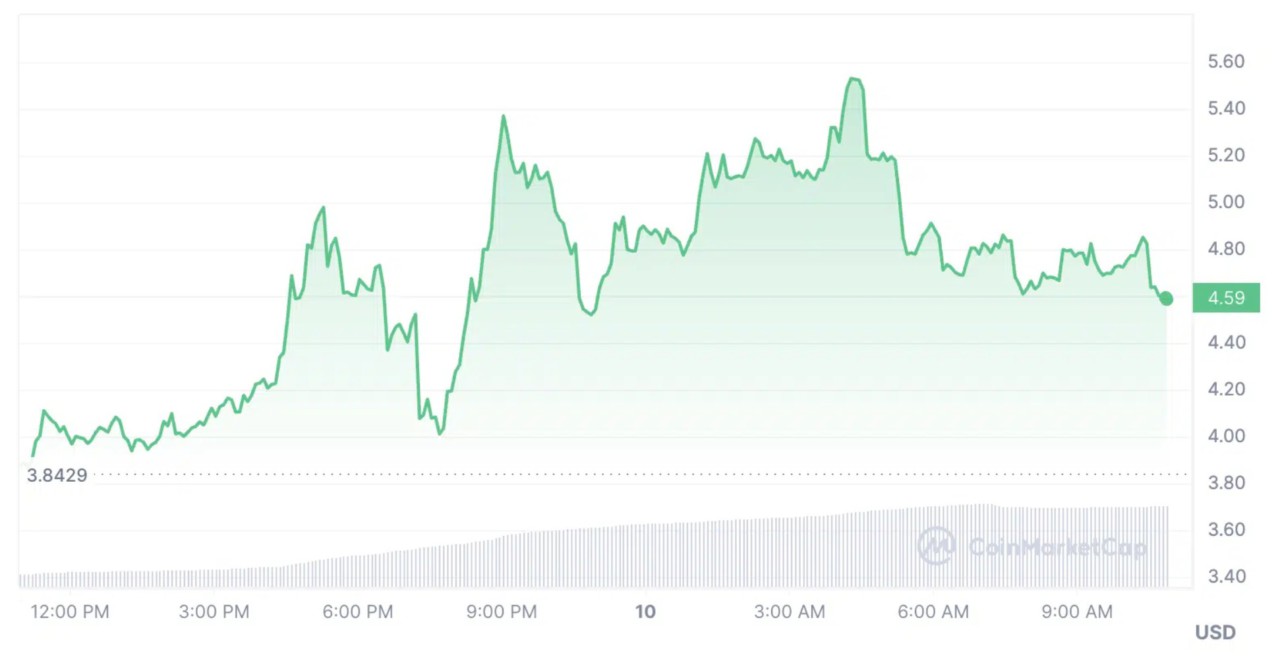 Harga Token BADGER dari Badger DAO Naik 20%, Apa Pemicunya? - Pintu News