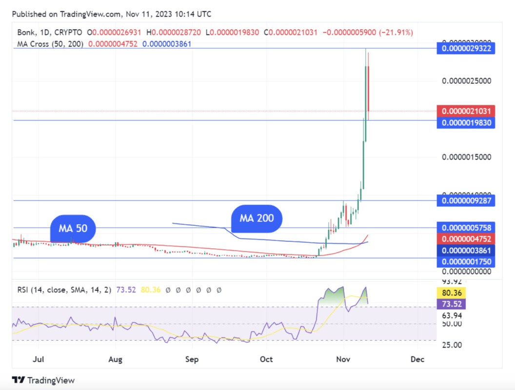 Mata Uang Anjing Solana, Bonk (BONK), Melonjak 200%! - Pintu News