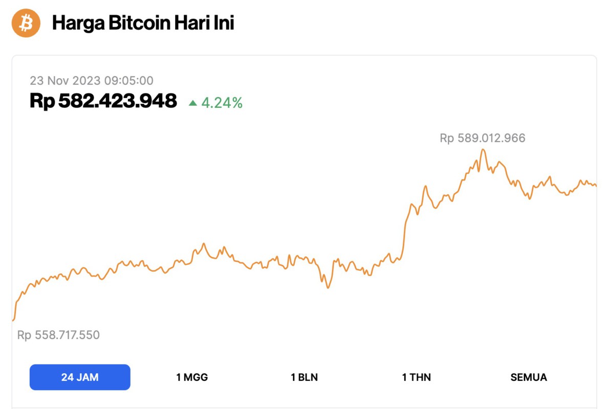 Pasar Crypto Menghijau (23/11/23), Kenapa Harga Bitcoin Naik Hari Ini? - Pintu News