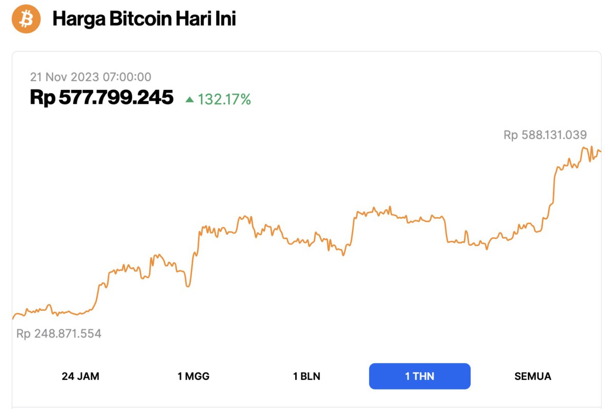 5 Crypto Paling Cuan 2023, Harga Koin Nomor 1 Meroket Sampai 900%! - Pintu News