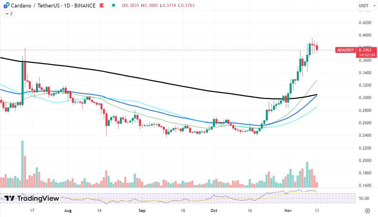 Bentuk Pola ‘Golden Cross’, Cardano (ADA) Bersiap Melambung Tinggi? Ini ...