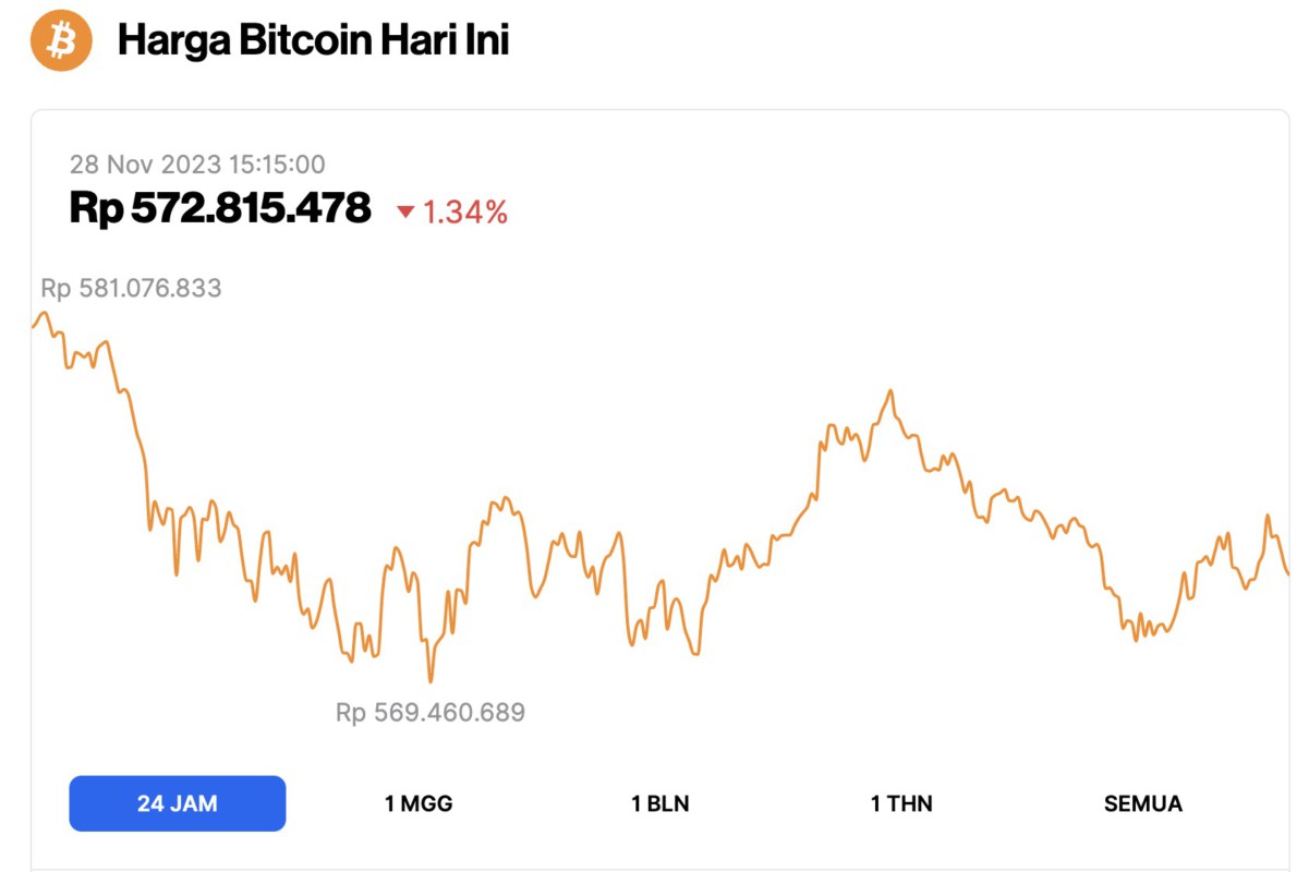 Bitcoin Akan Mencapai $40.000 dalam Waktu Dekat? Ini Analisa dari Para Trader Crypto! - Pintu News