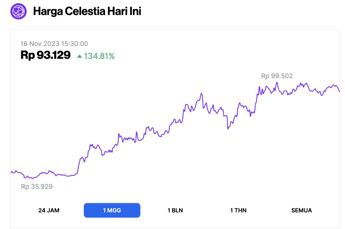 Token Celestia (TIA) Capai ATH, Meme Kombat Sukses Kumpulkan Dana $1,6 Juta! - Pintu News