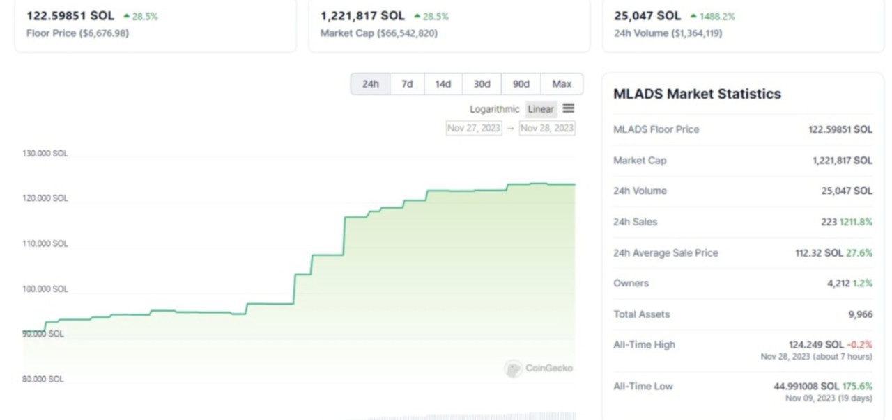Koleksi NFT Mad Lads Solana Mencetak Rekor Baru dengan Kenaikan 29% ...
