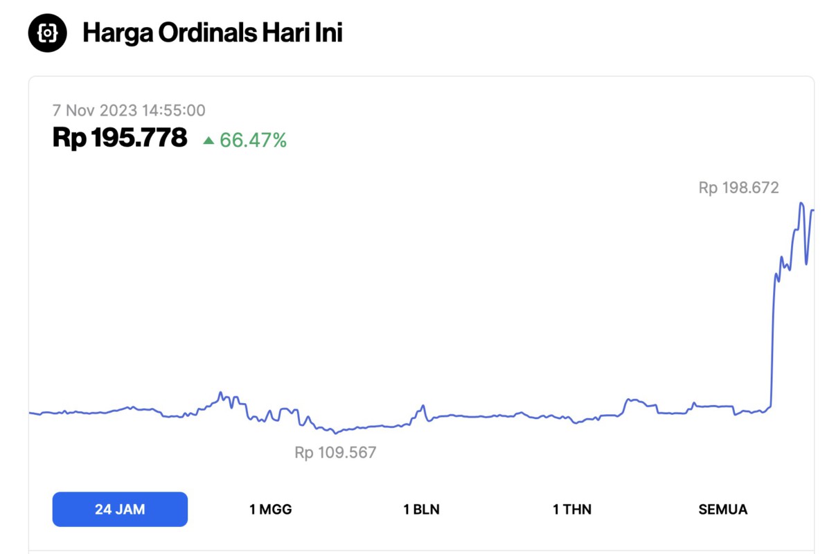 5 Crypto Naik Hari Ini (7/11/23), Harga ORDI Melonjak Hingga 66%! - Pintu News