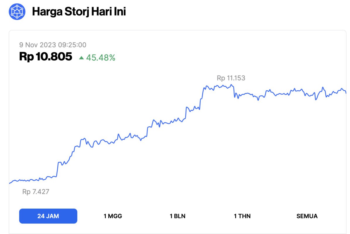 5 Crypto Naik Hari Ini (9/11/23), Harga STORJ Melonjak 45%! - Pintu News
