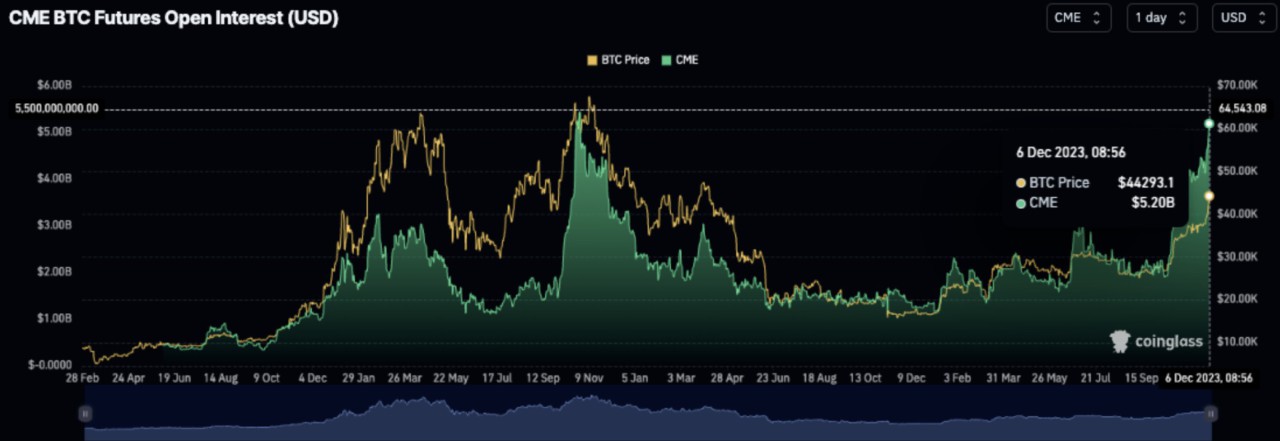 Minat Terbuka Bitcoin Futures di CME Sentuh Angka Fantastis $5 Miliar ...
