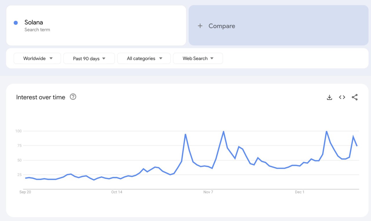 Volume Pencarian Solana di Google Meningkat 250% dalam 2 Bulan Terakhir! - Pintu News
