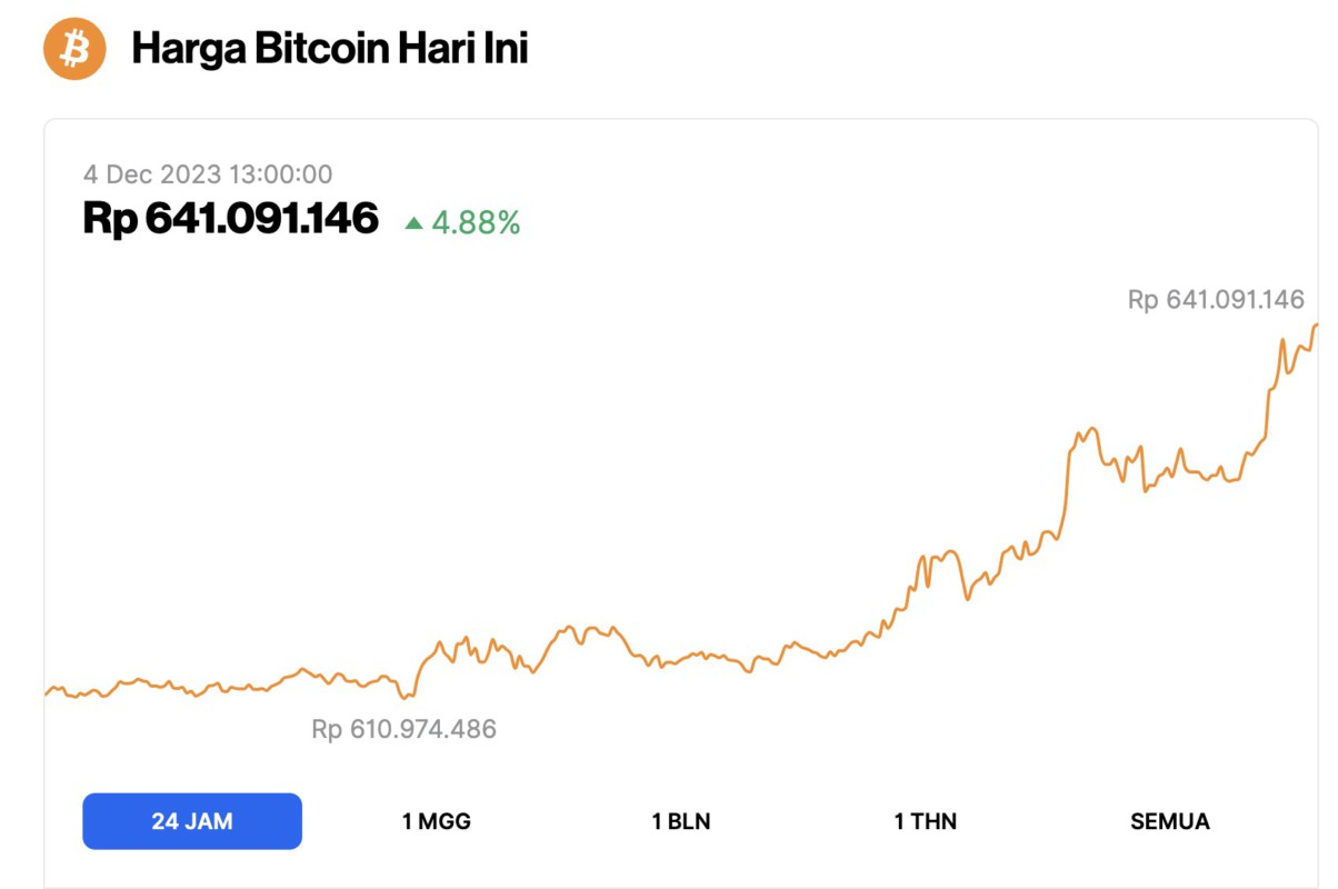 Bitcoin Melonjak 5%, Tembus Rp630 Juta! Tertinggi Sejak April 2022? Ini Analisanya! - Pintu News