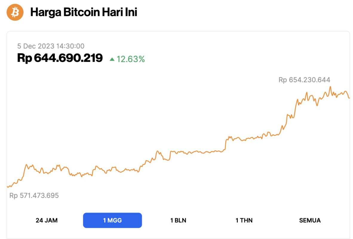 Bitcoin Melonjak 12,63% dalam 7 Hari, Akankah Tren Positif Ini Bertahan? - Pintu News