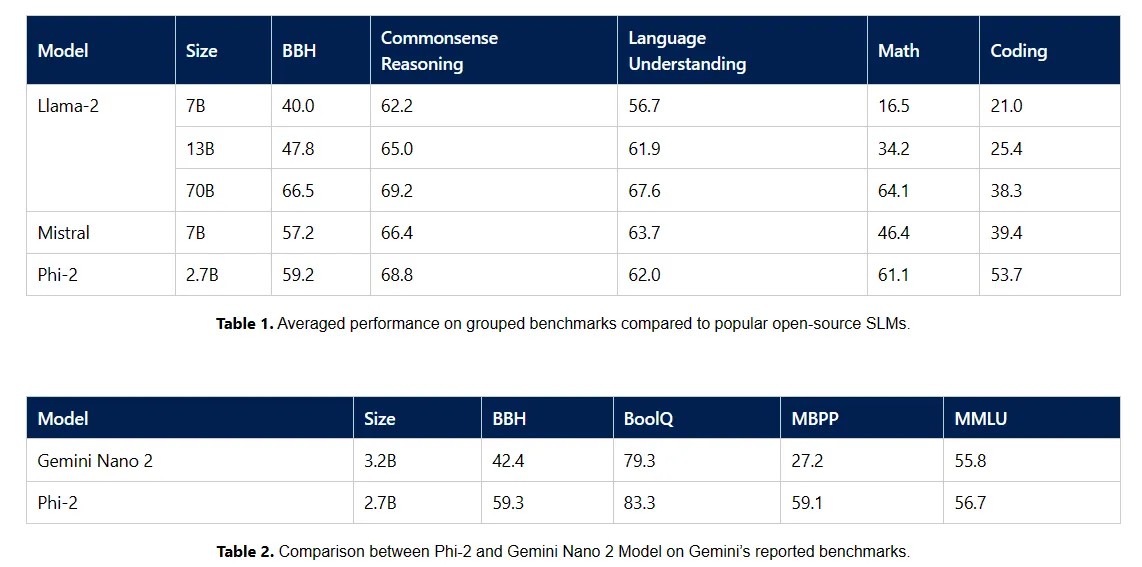 Microsoft Rilis “Phi-2”: Kecil Tapi Kuat, AI yang Mengguncang Dunia Teknologi! - Pintu News