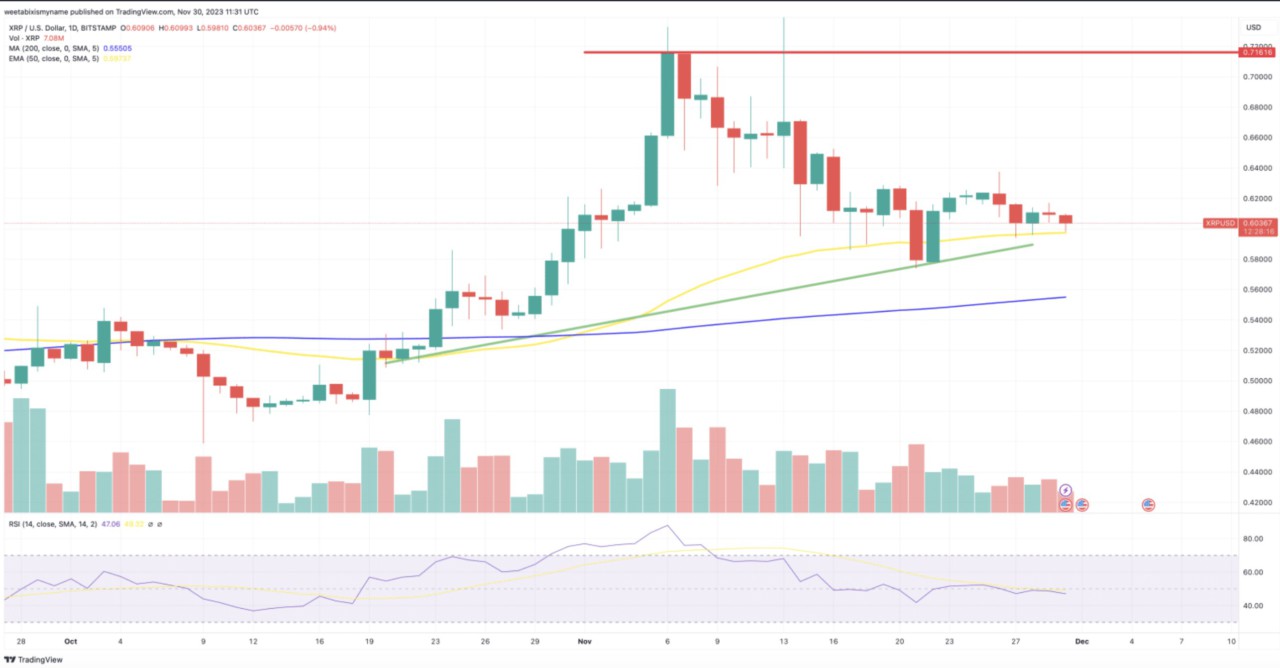1 Miliar XRP Dilepas ke Pasar, Apakah Ripple (XRP) Siap Melonjak? - Pintu News