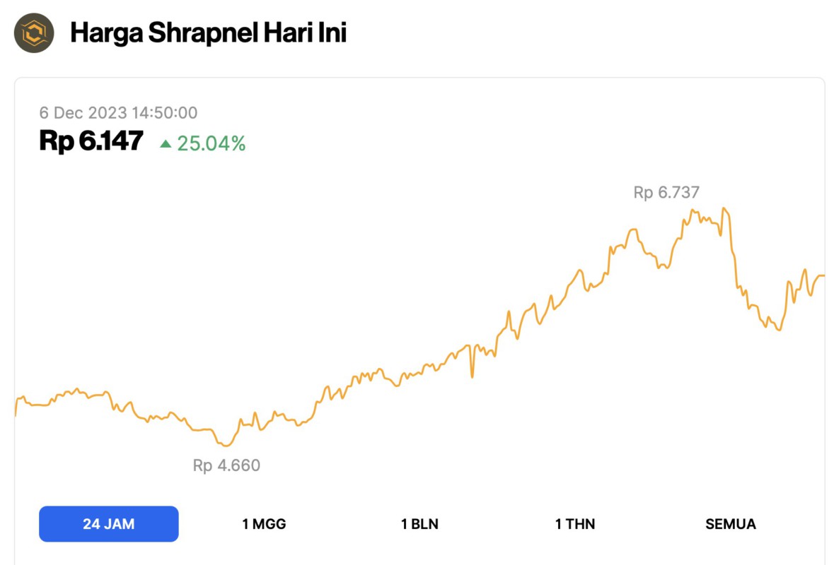 5 Crypto Naik Hari Ini (6/12/23), Harga SHRAP Naik 25% dalam 24 Jam ...