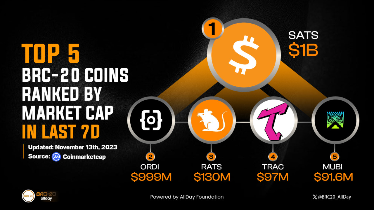 Inilah Deretan Proyek BRC 20, ORDI Salah Satunya? - Pintu News