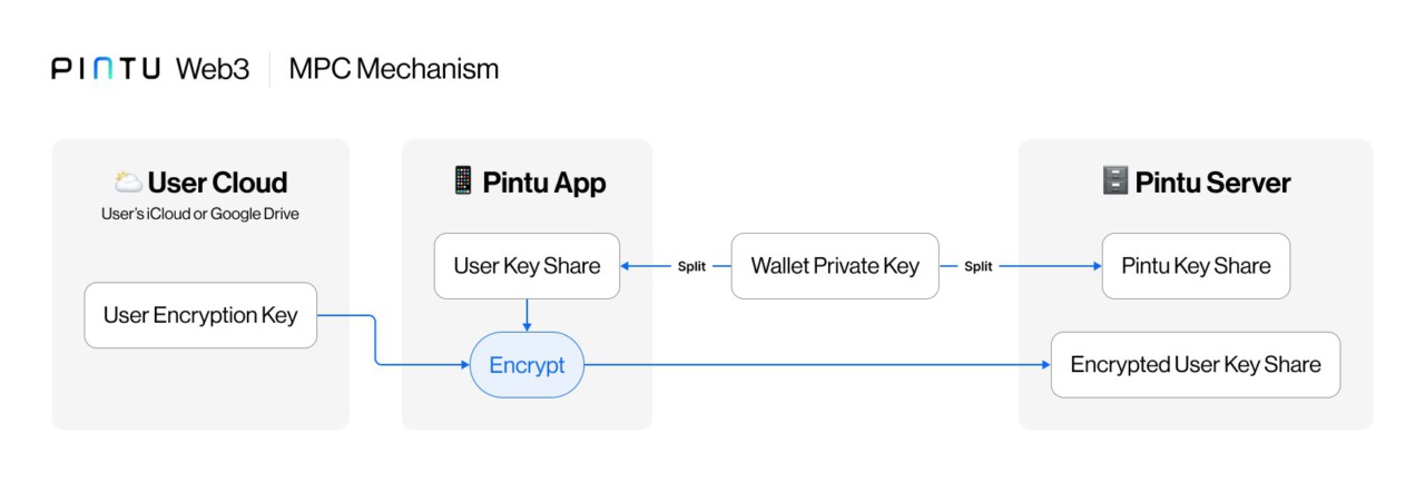 How does MPC wallet work? - Pintu Web3
