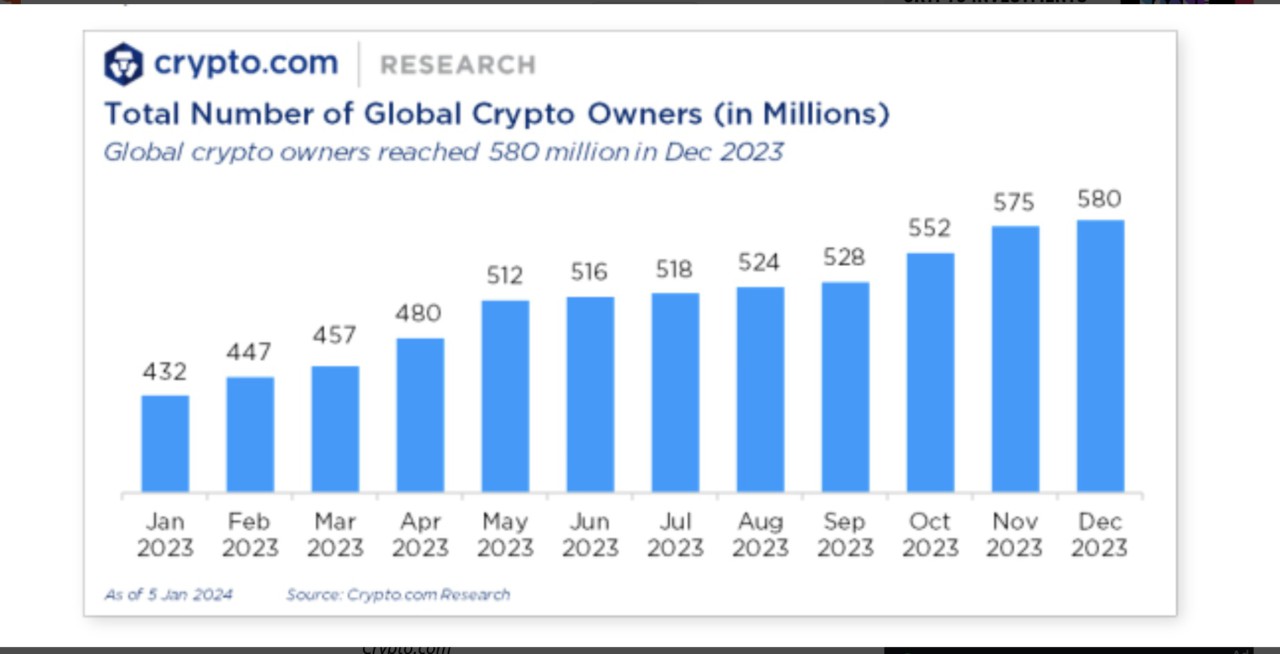 Ledakan Pengguna Crypto Global: Angka Mencapai 580 Juta di 2023! - Pintu News
