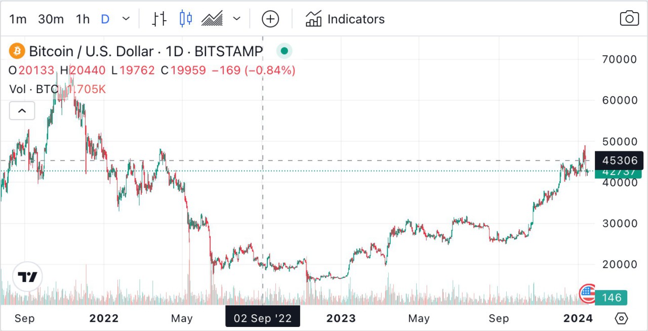 Bitcoin Terjun Bebas atau Bangkit Kembali? Analisis Harga Terkini! - Pintu News