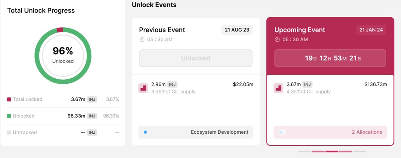 Token Unlock Januari 2024: APT, INJ, OP, AXS, dan Lainnya! - Pintu News