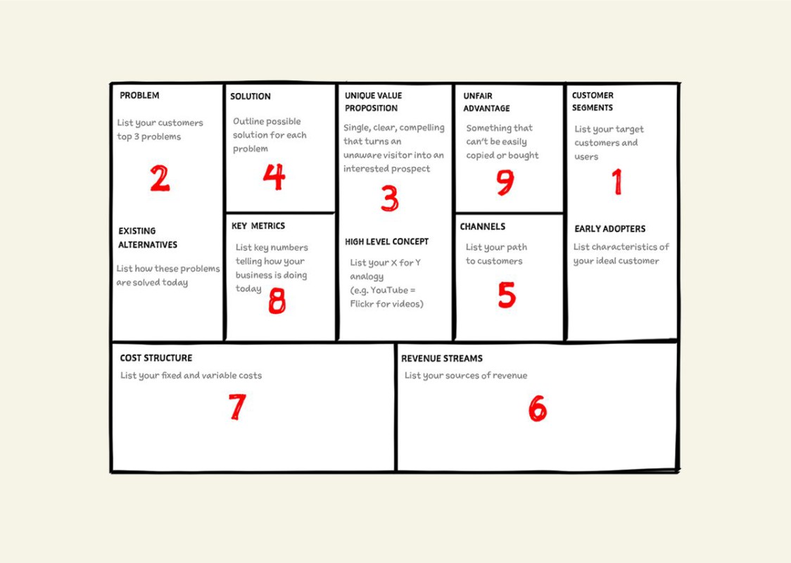 Lean Canvas: Apa Pentingnya Bagi Startup? - Pintu Blog