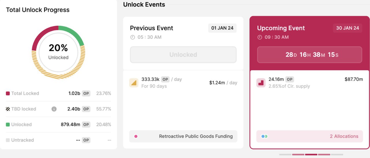 Token Unlock Januari 2024: APT, INJ, OP, AXS, dan Lainnya! - Pintu News